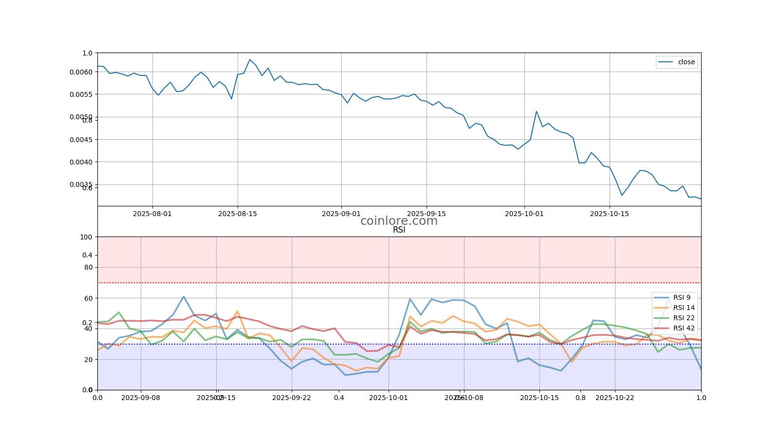 SubGame RSI indicator