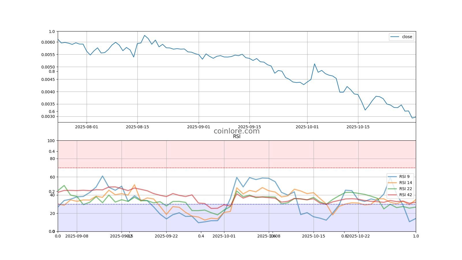 SubGame RSI indicator