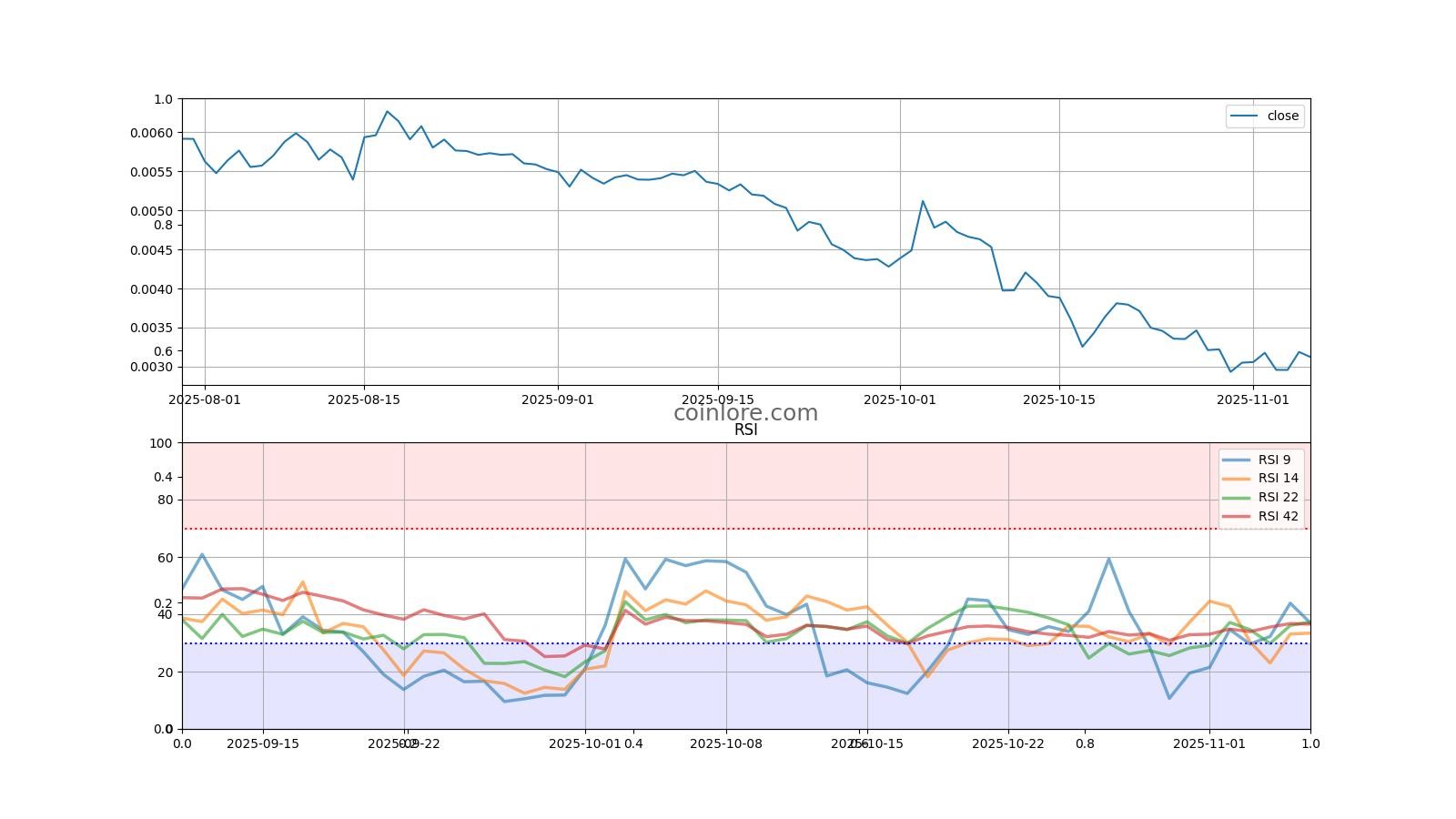 SubGame RSI indicator