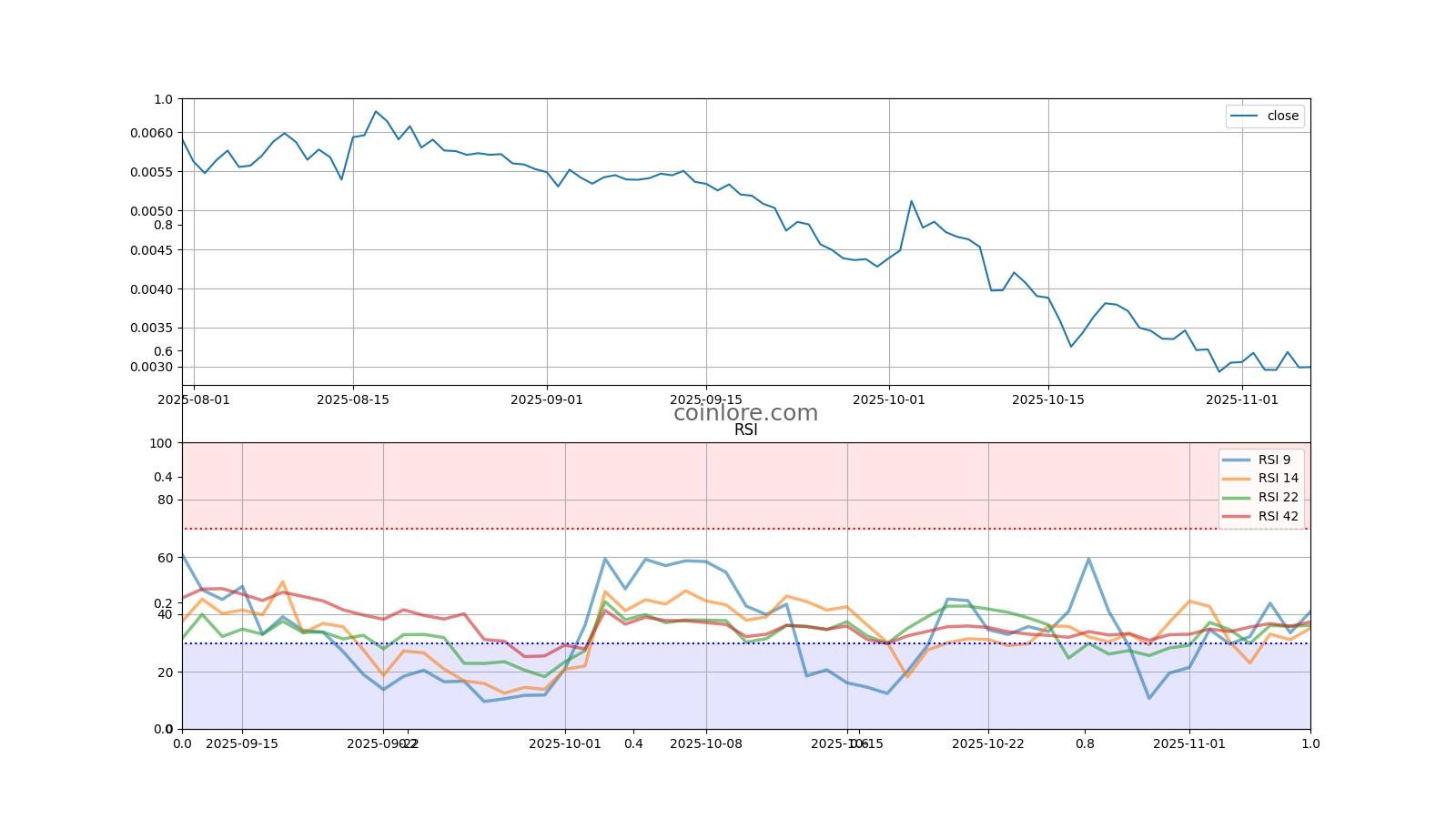 SubGame RSI indicator