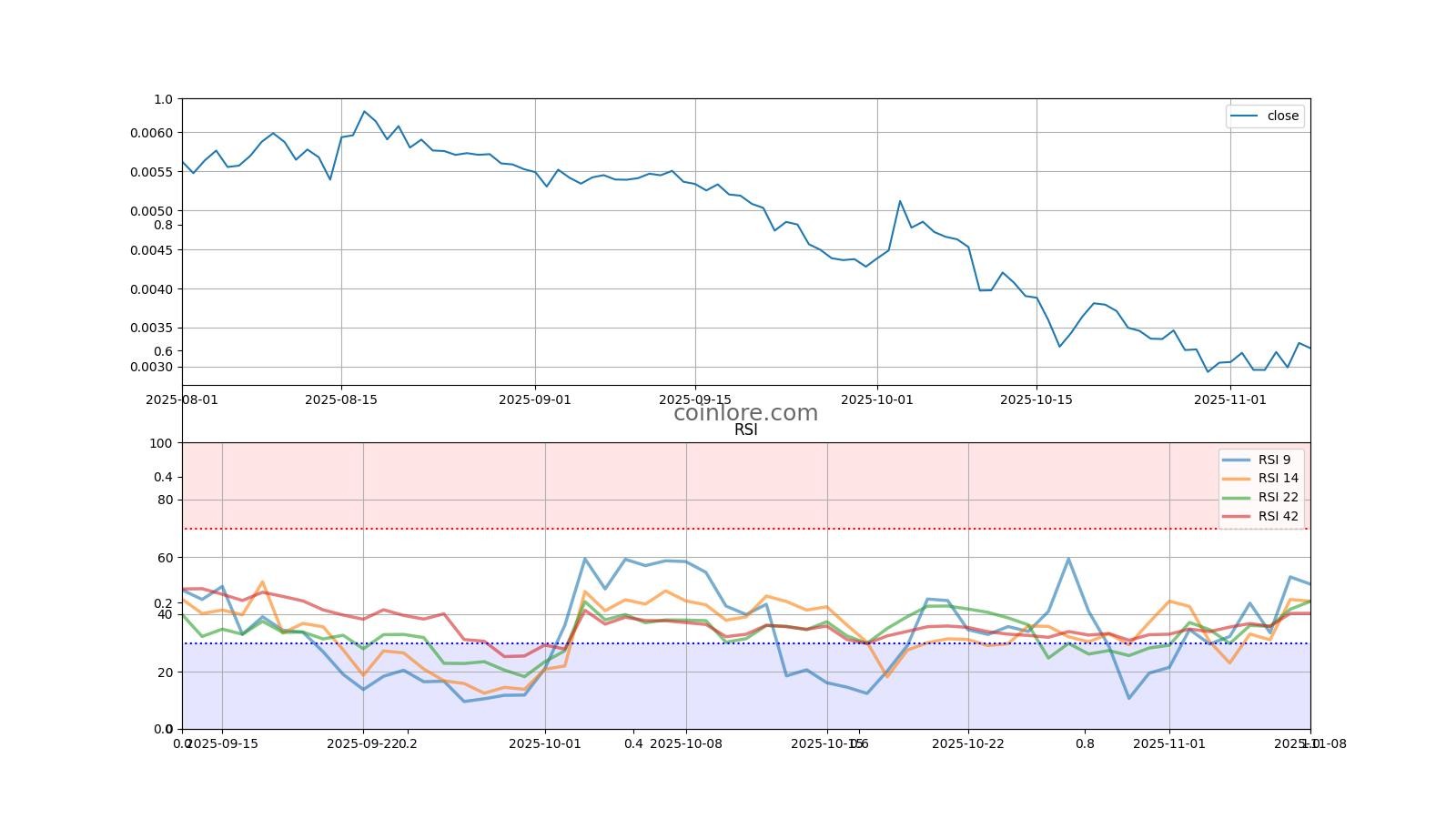 SubGame RSI indicator