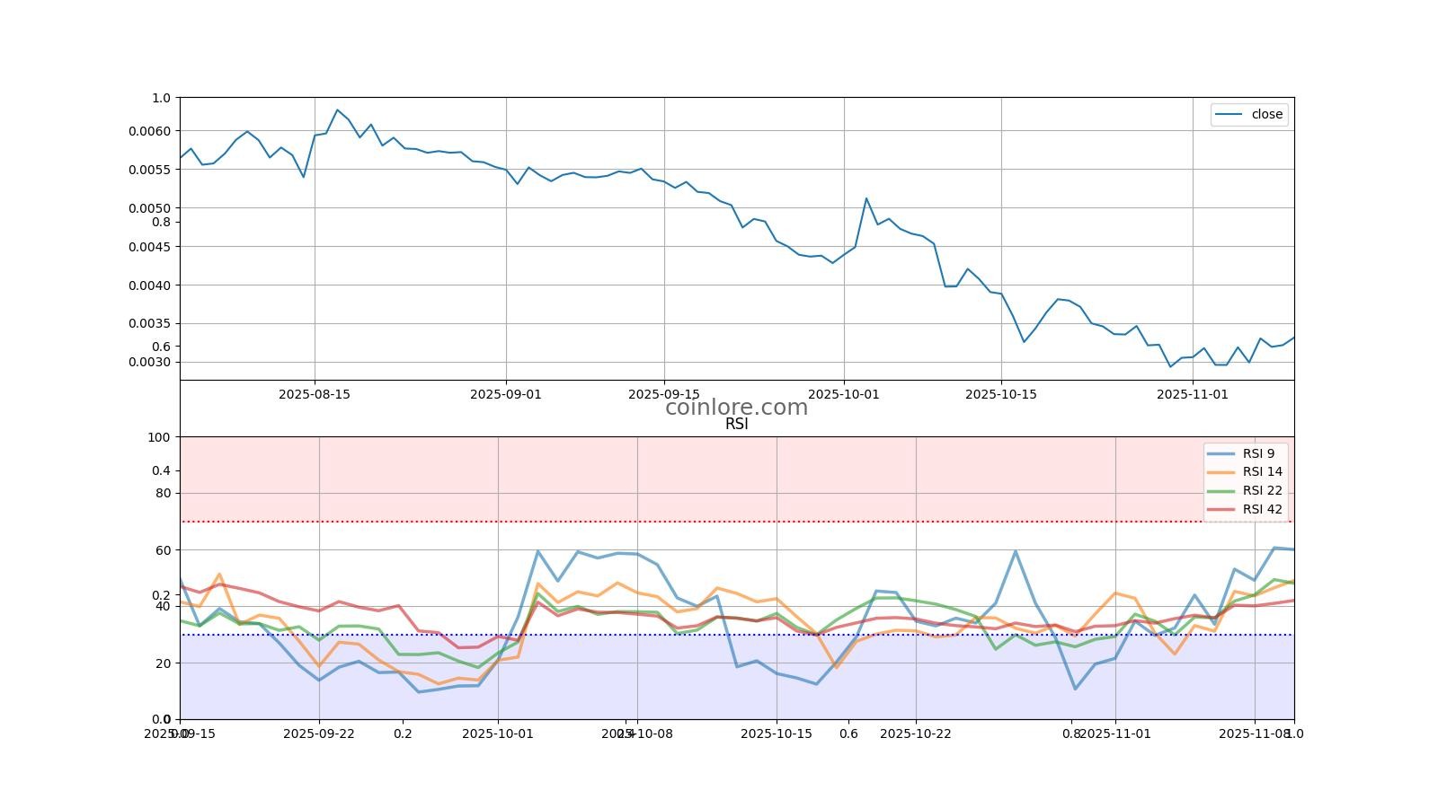 SubGame RSI indicator