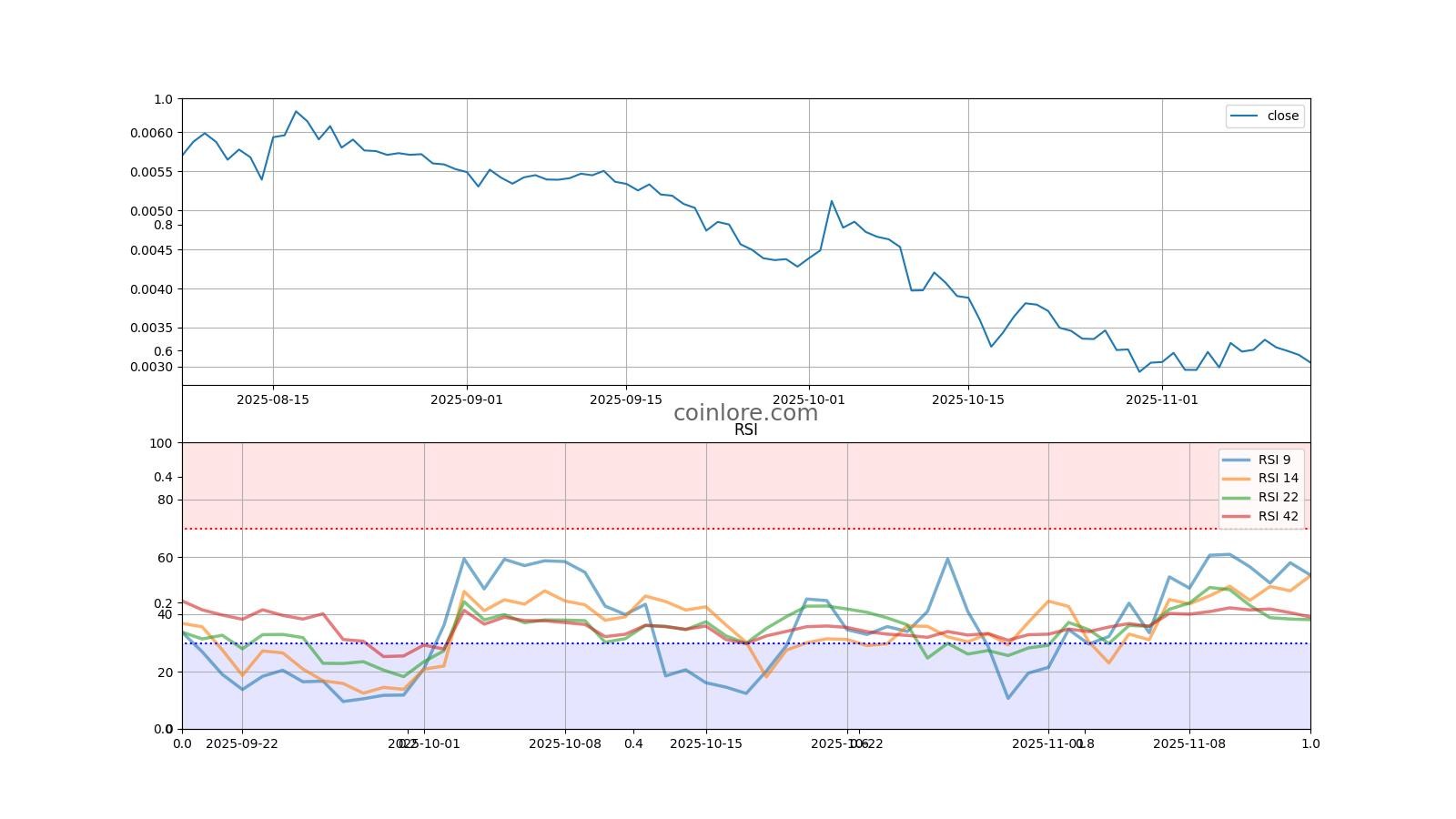 SubGame RSI indicator