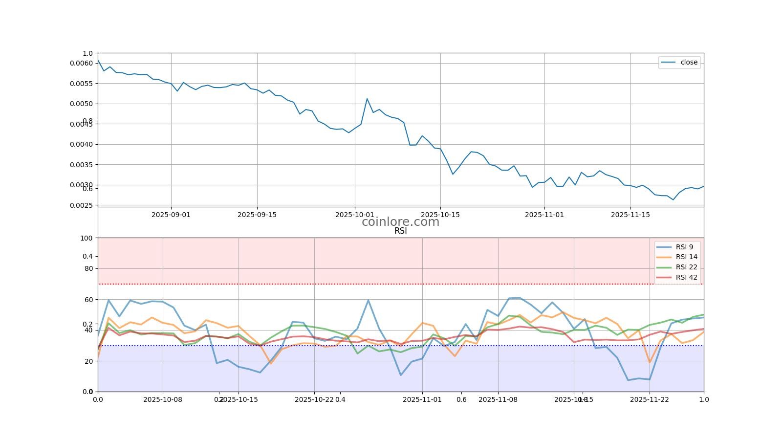 SubGame RSI indicator