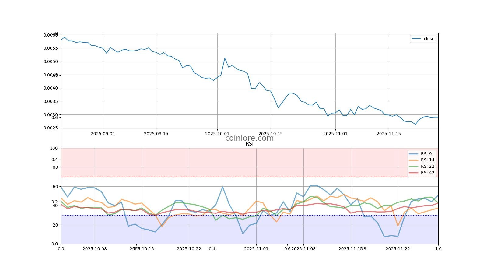 SubGame RSI indicator