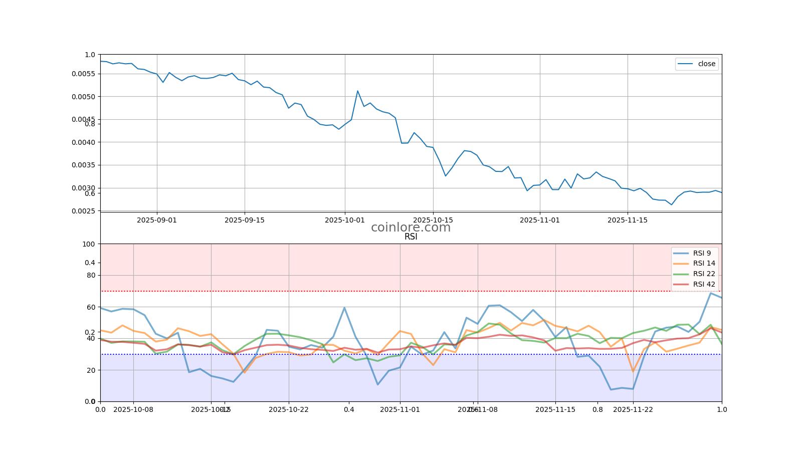 SubGame RSI indicator