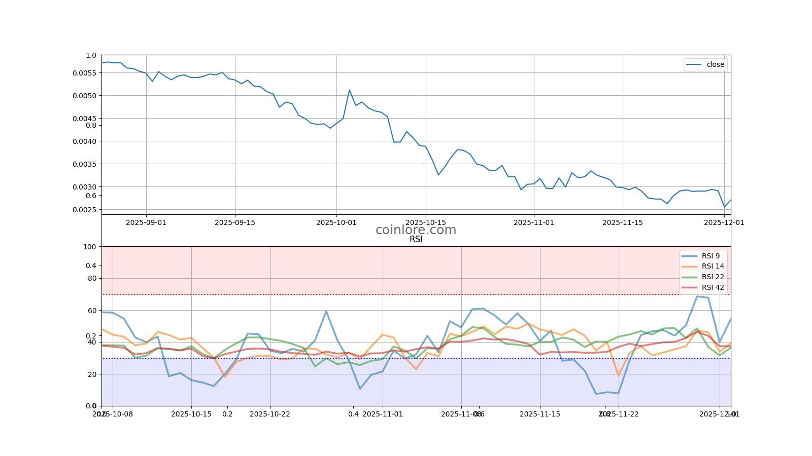 SubGame RSI indicator