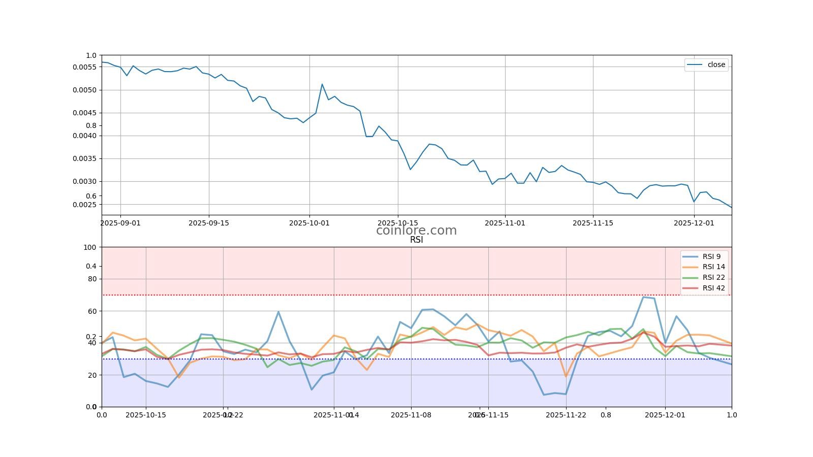 SubGame RSI indicator