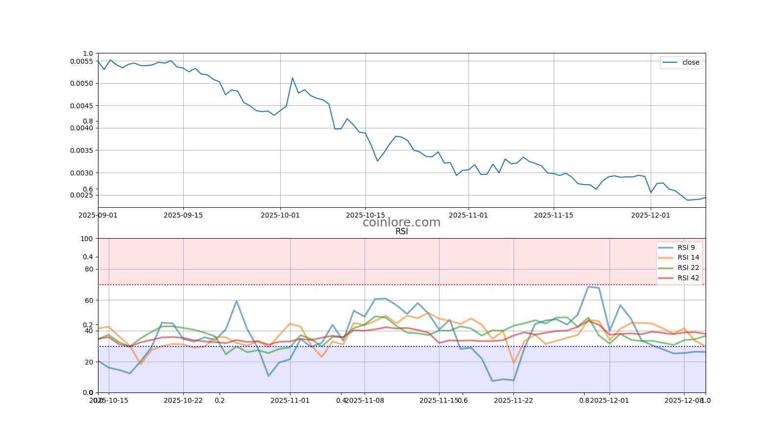 SubGame RSI indicator