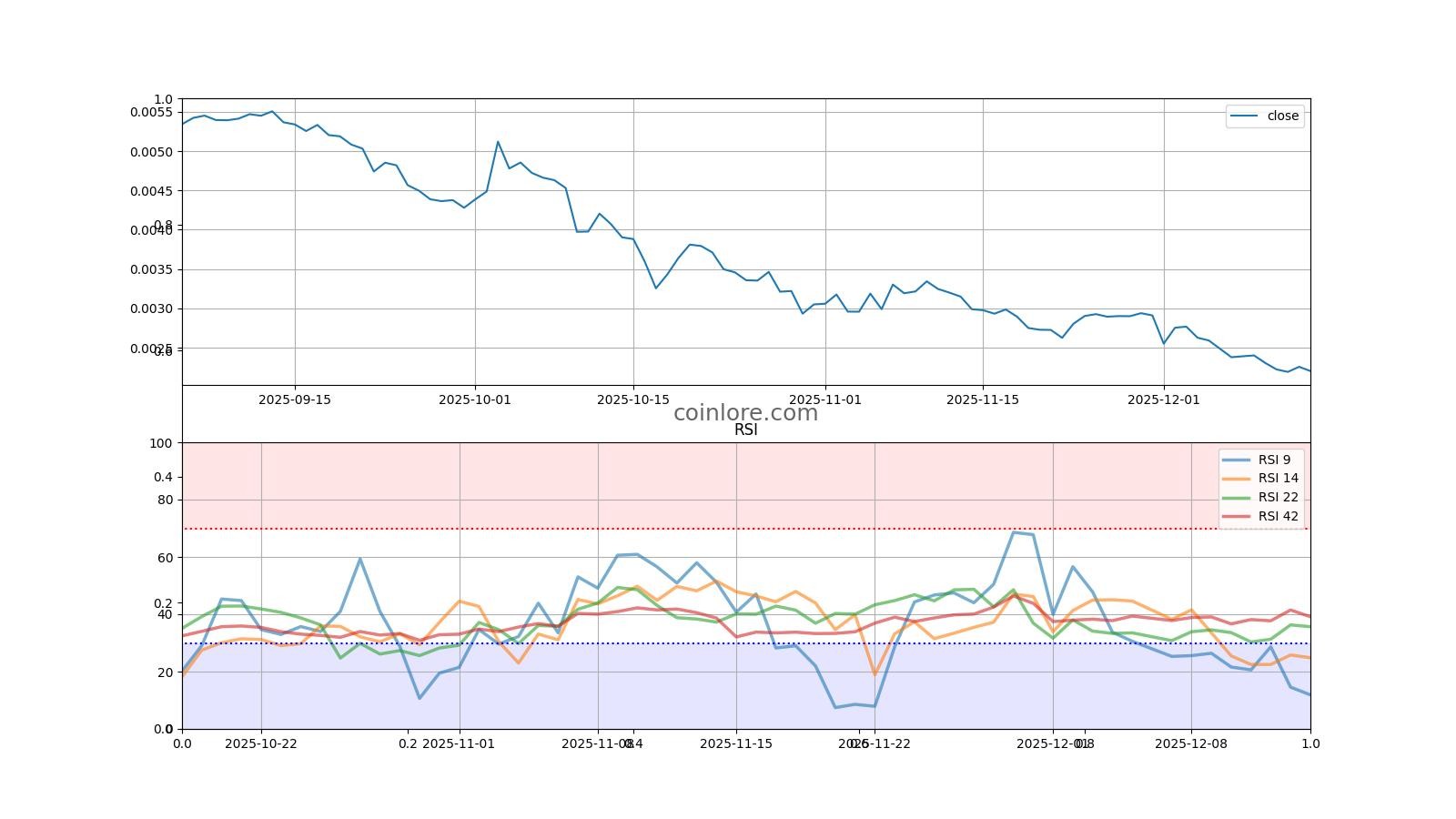 SubGame RSI indicator