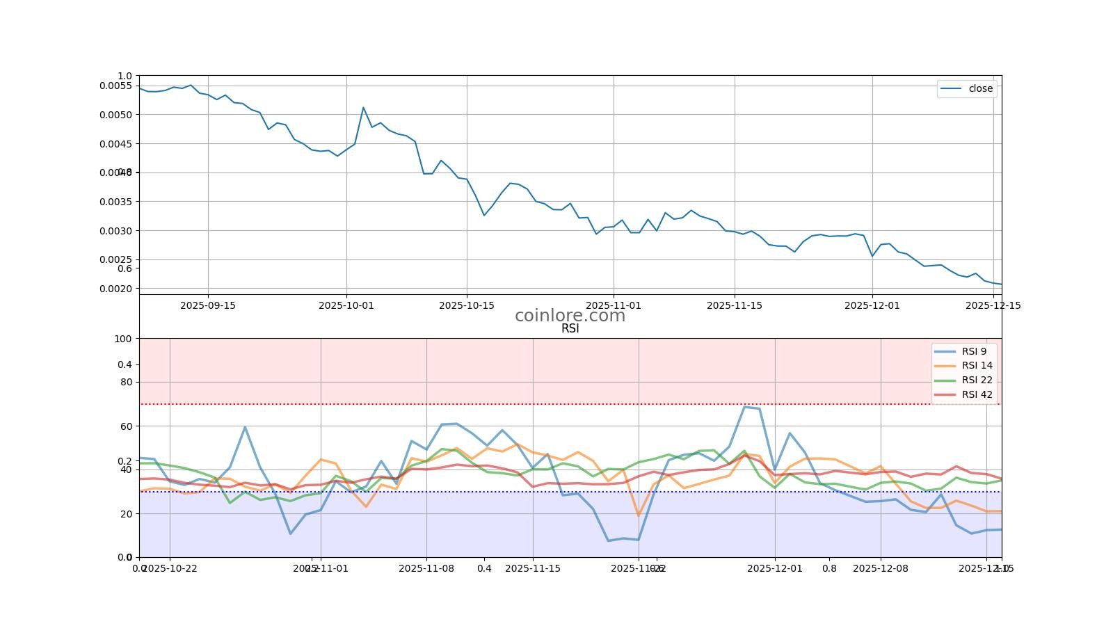 SubGame RSI indicator