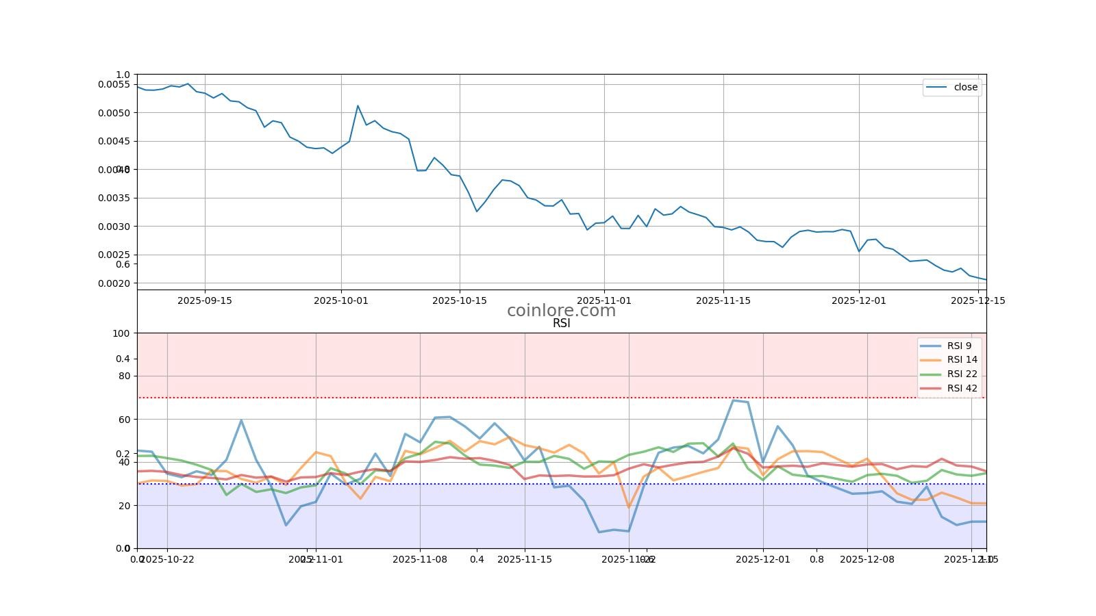 SubGame RSI indicator