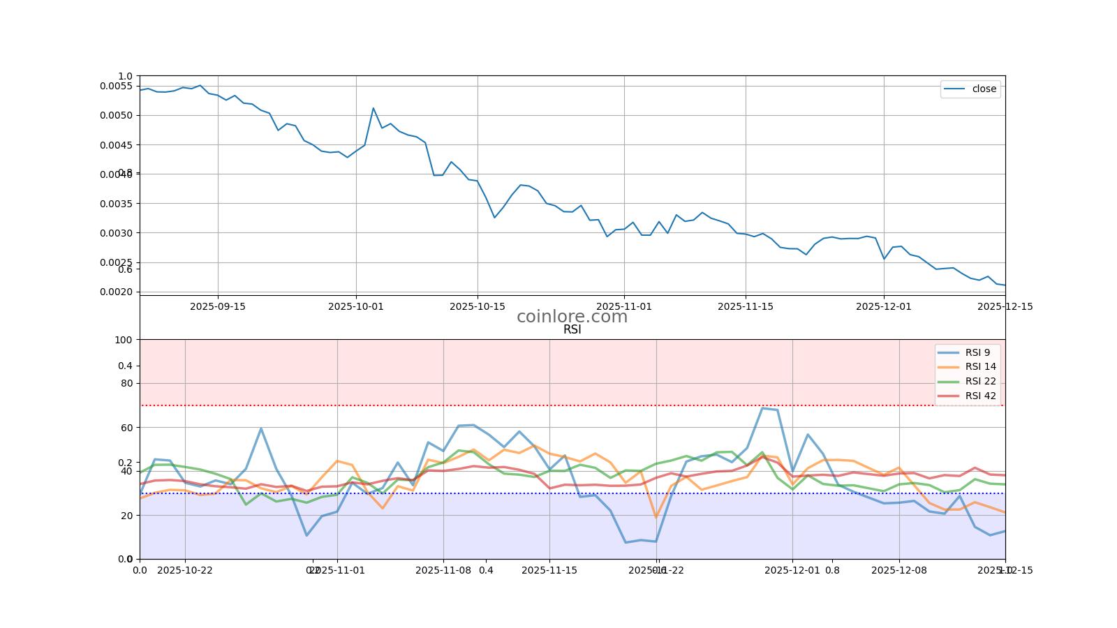 SubGame RSI indicator