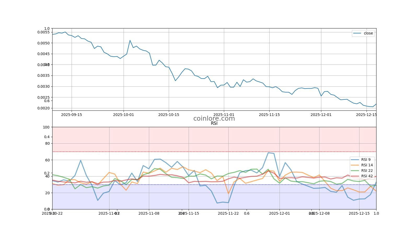 SubGame RSI indicator
