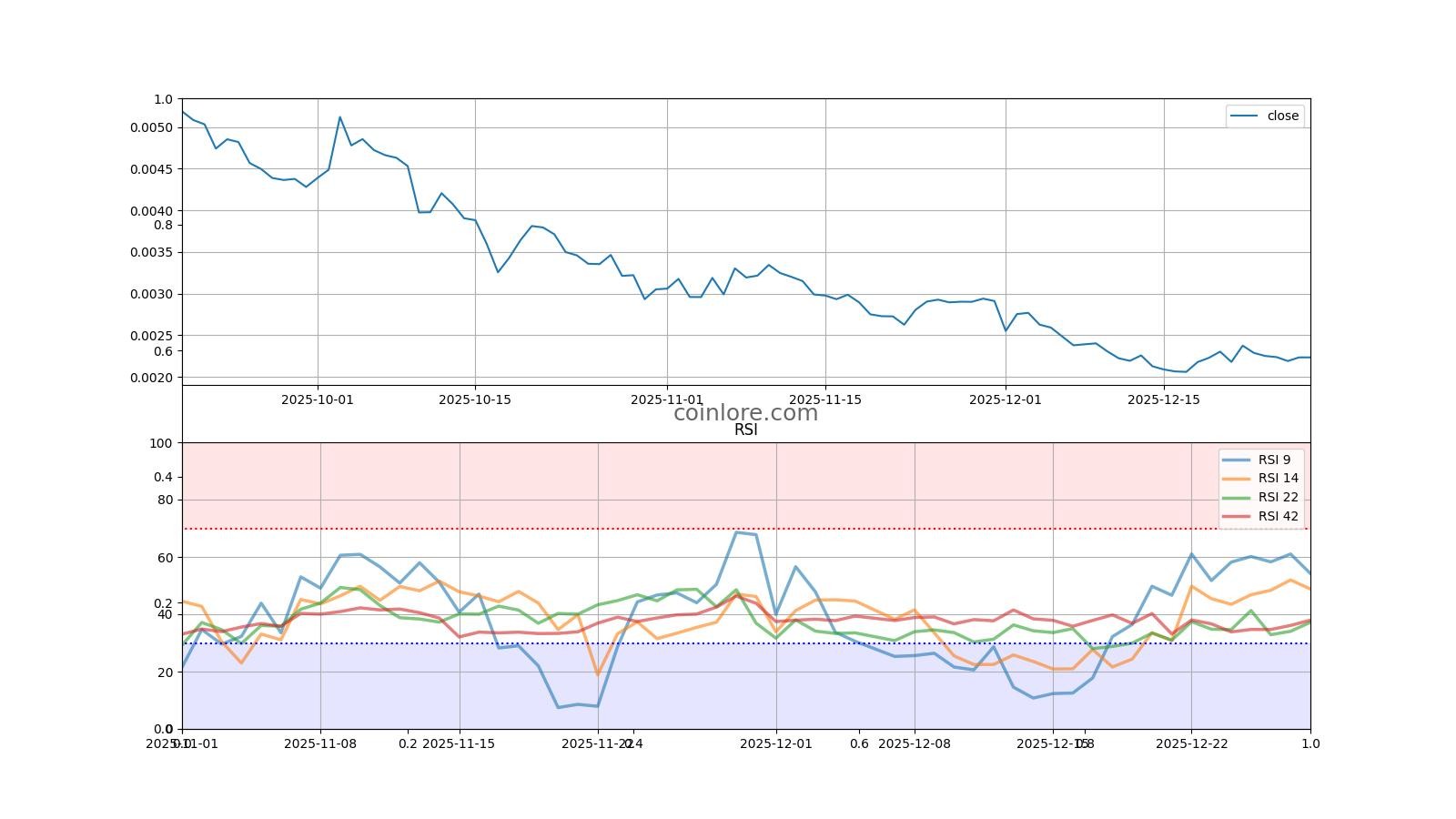 SubGame RSI indicator