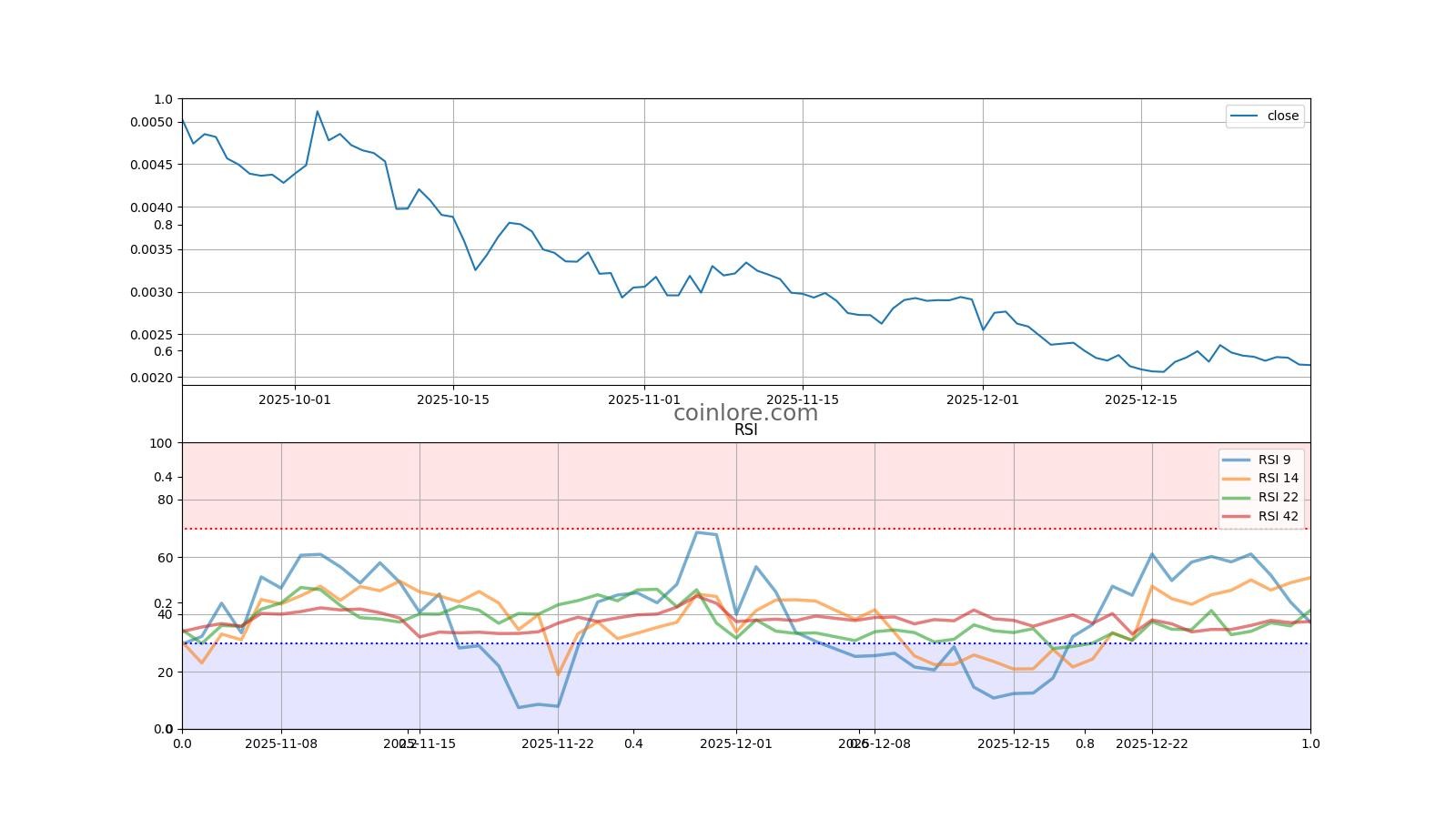 SubGame RSI indicator