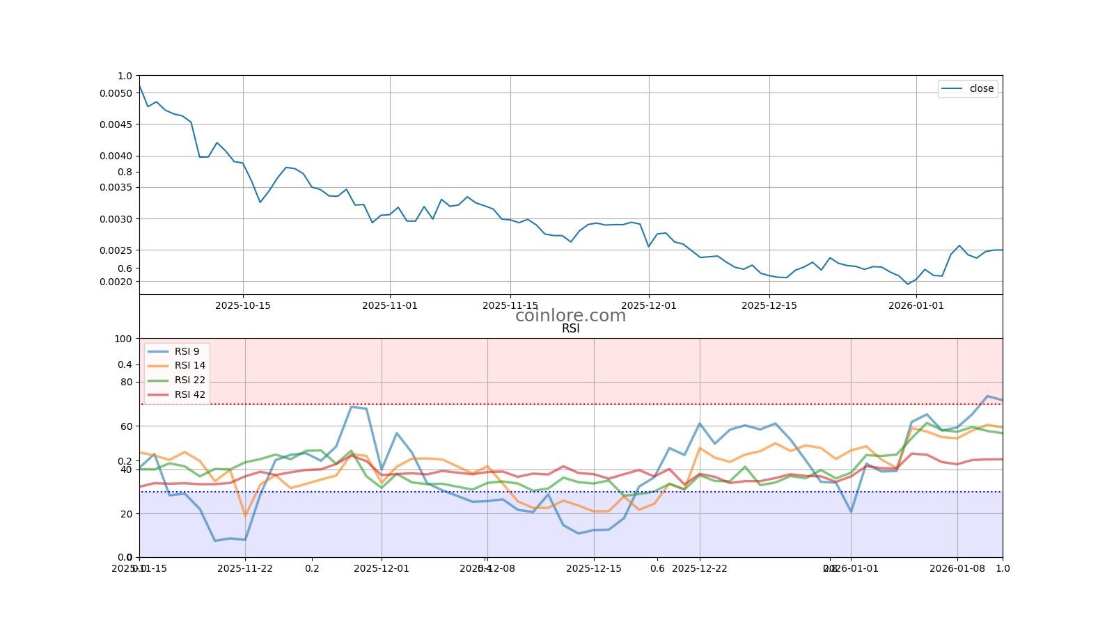 SubGame RSI indicator