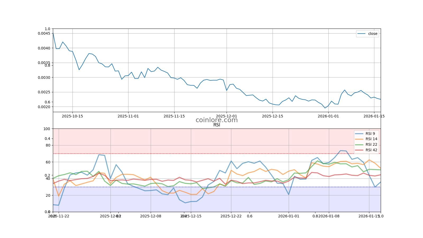 SubGame RSI indicator