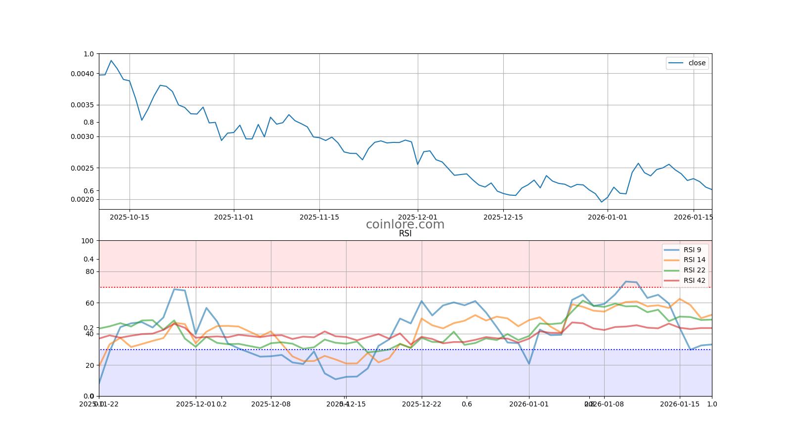 SubGame RSI indicator