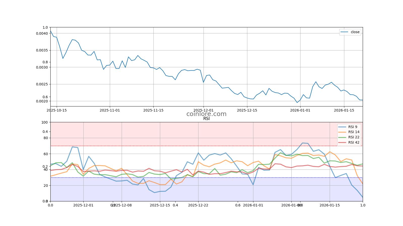 SubGame RSI indicator