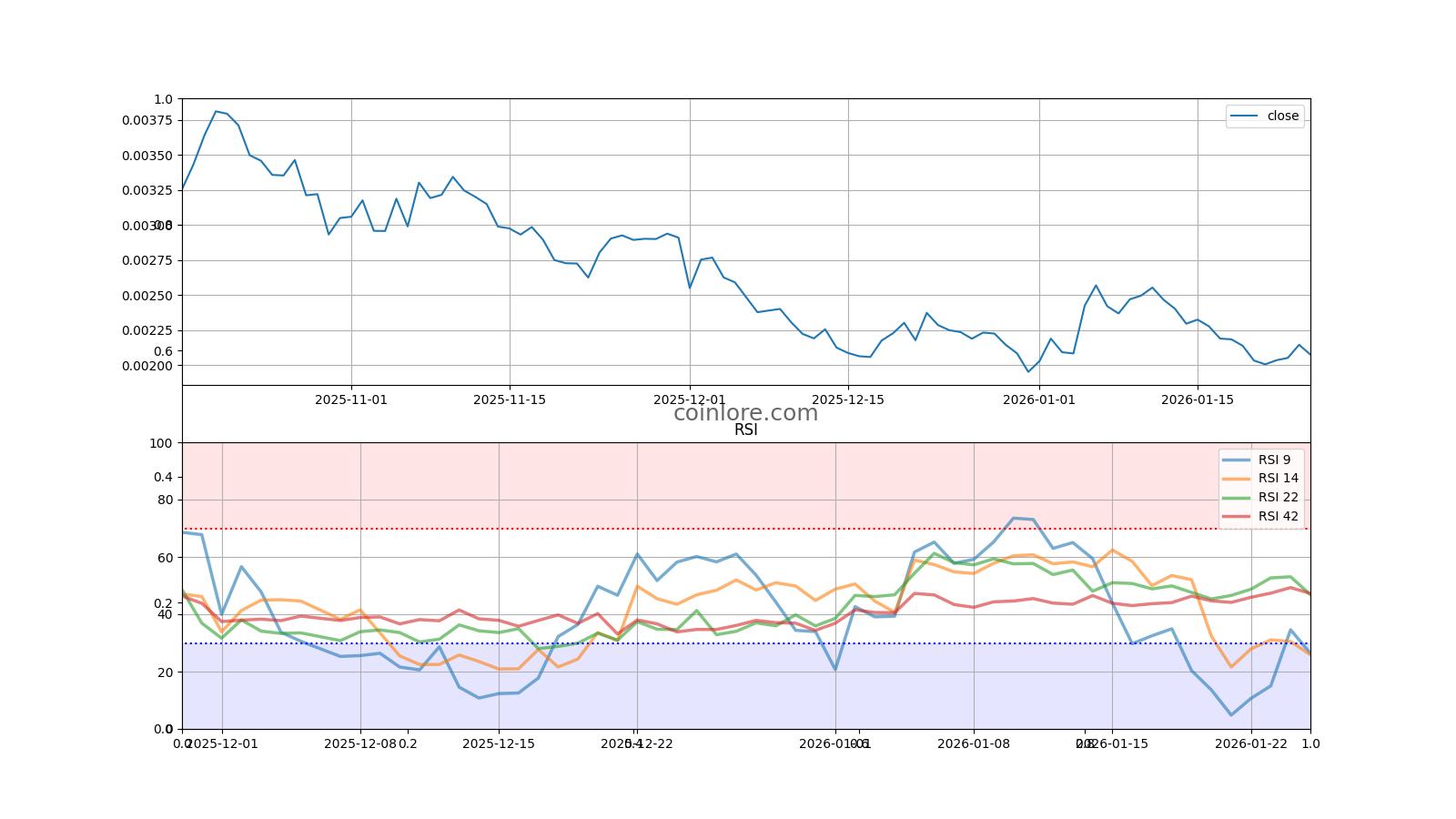 SubGame RSI indicator