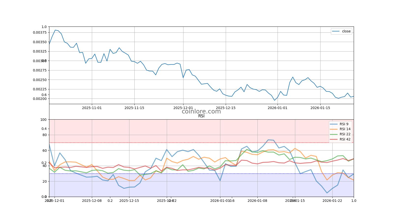 SubGame RSI indicator