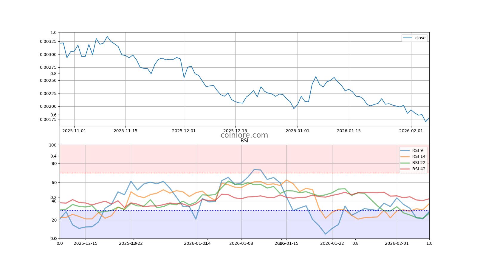 SubGame RSI indicator