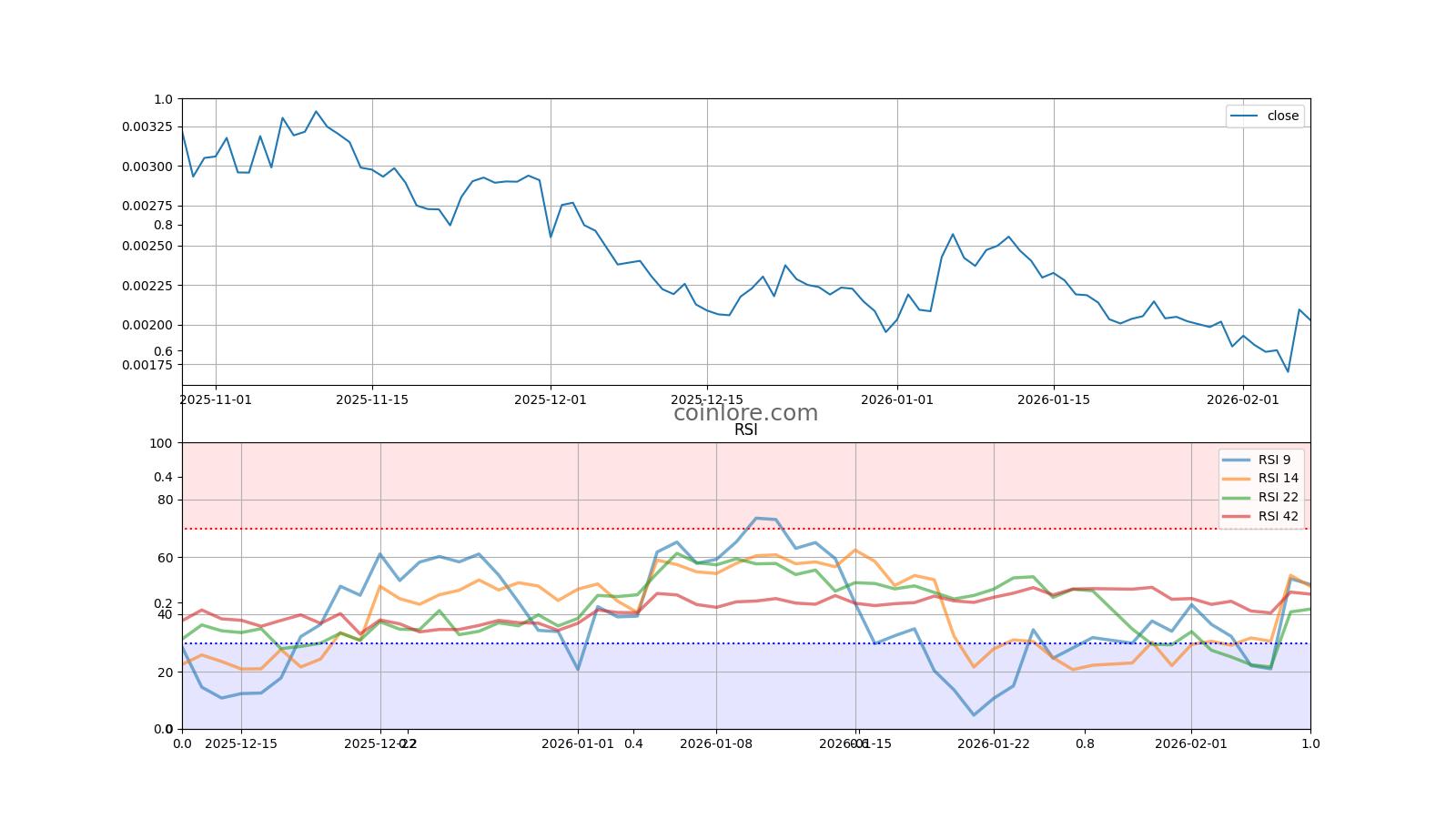 SubGame RSI indicator