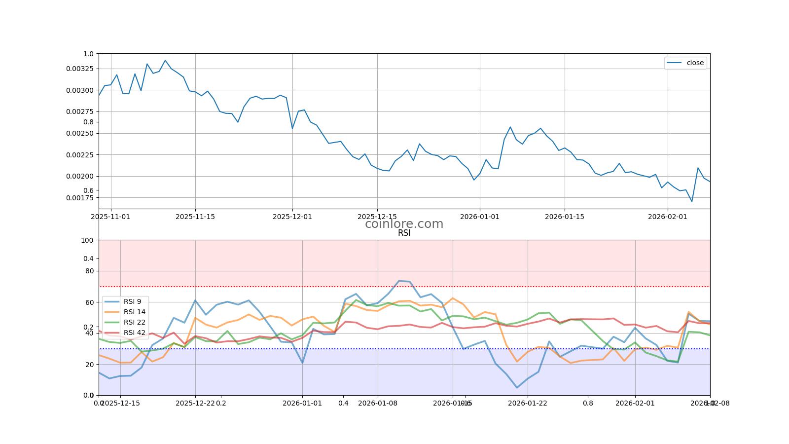 SubGame RSI indicator