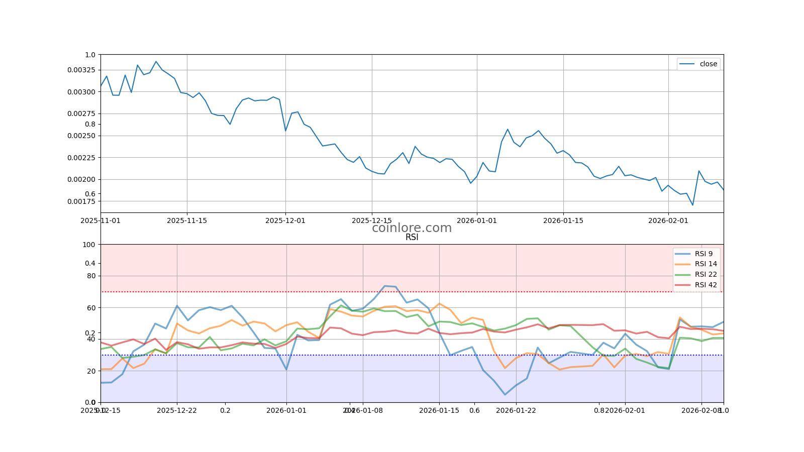 SubGame RSI indicator