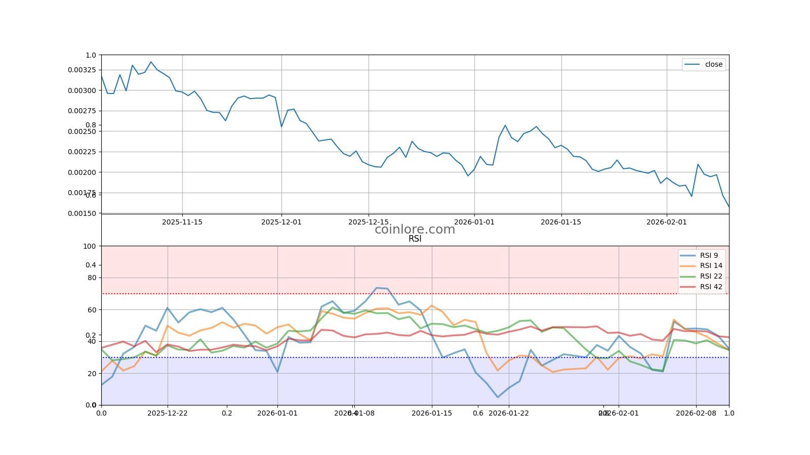 SubGame RSI indicator