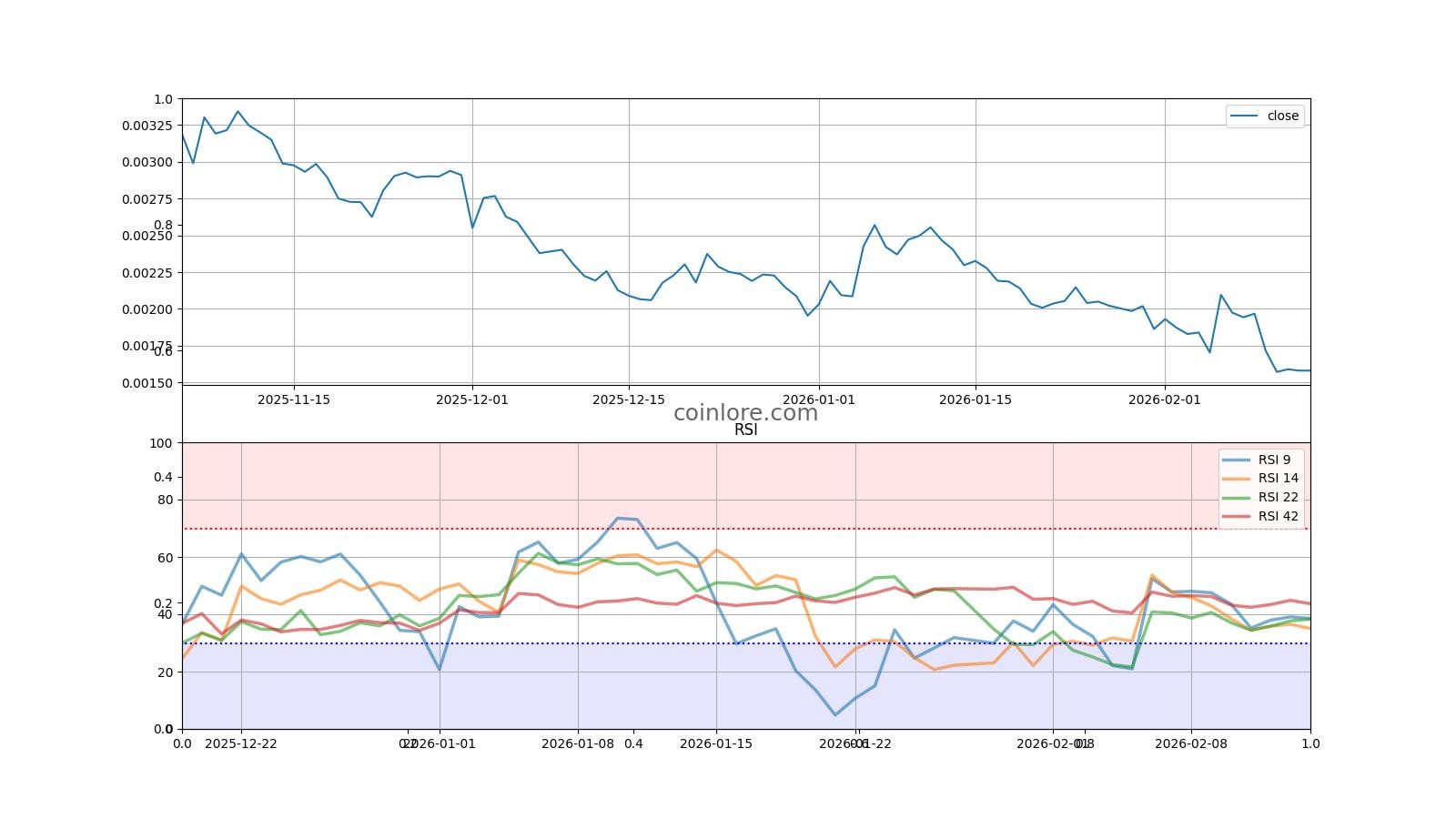 SubGame RSI indicator