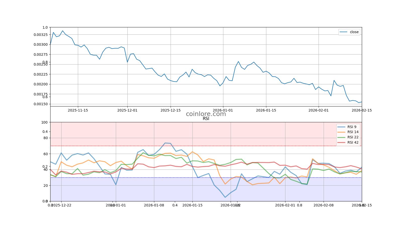 SubGame RSI indicator
