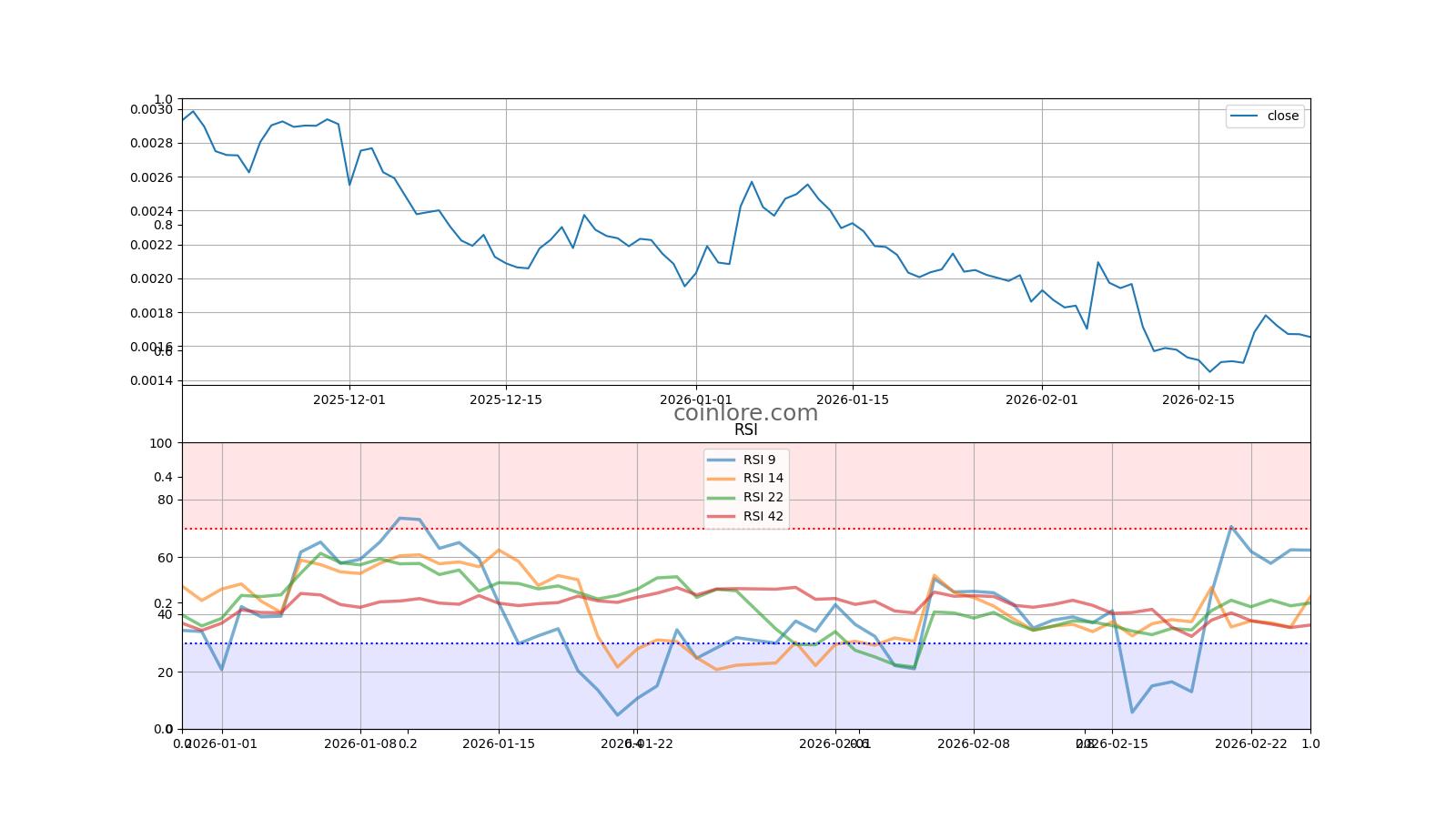 SubGame RSI indicator