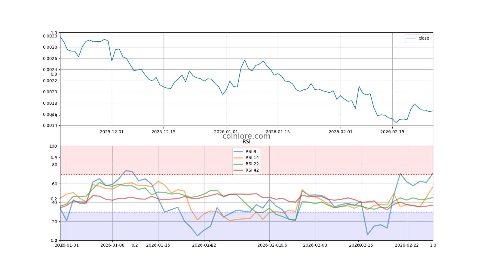 SubGame RSI indicator