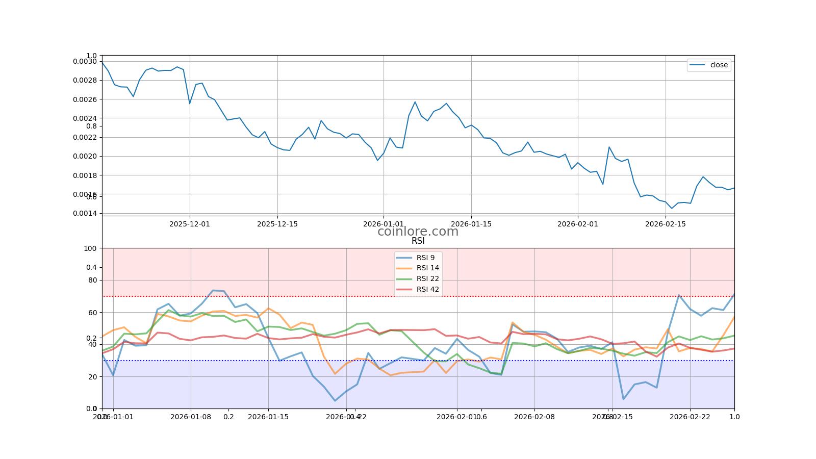 SubGame RSI indicator