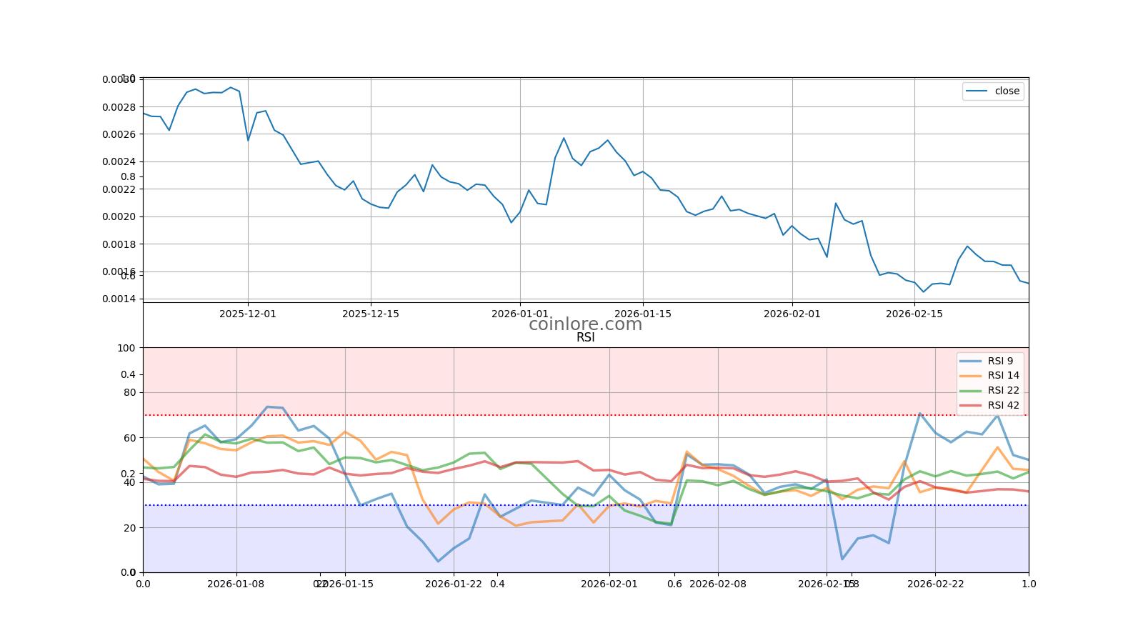 SubGame RSI indicator