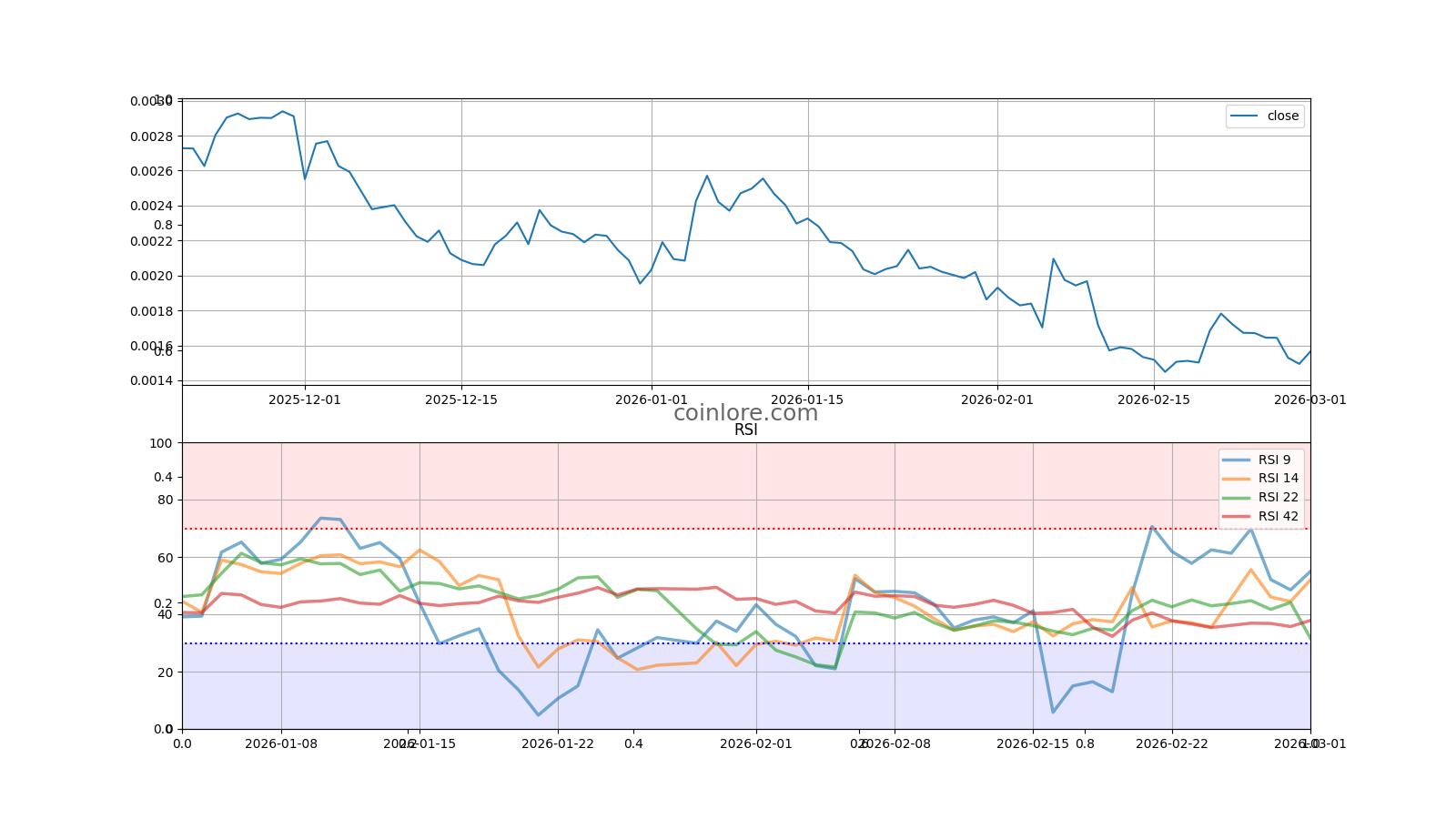 SubGame RSI indicator