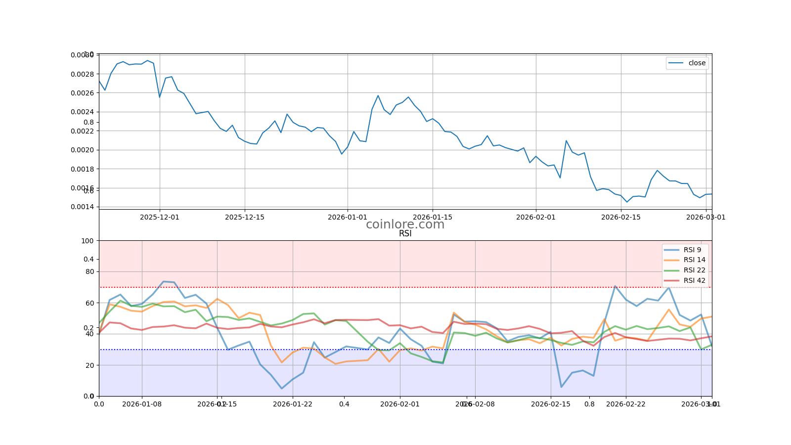SubGame RSI indicator