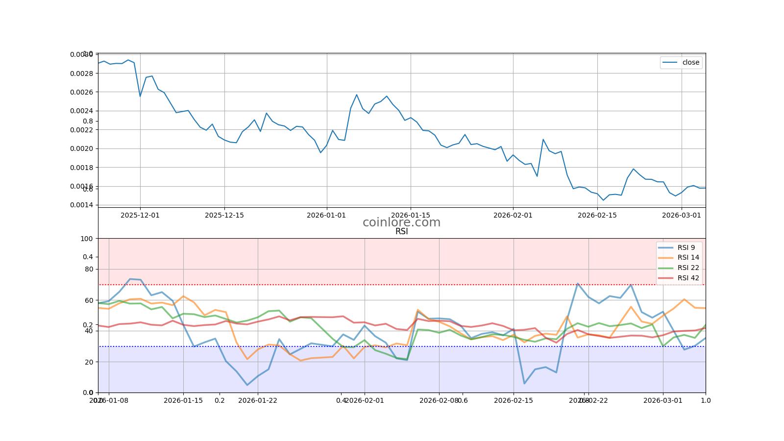 SubGame RSI indicator