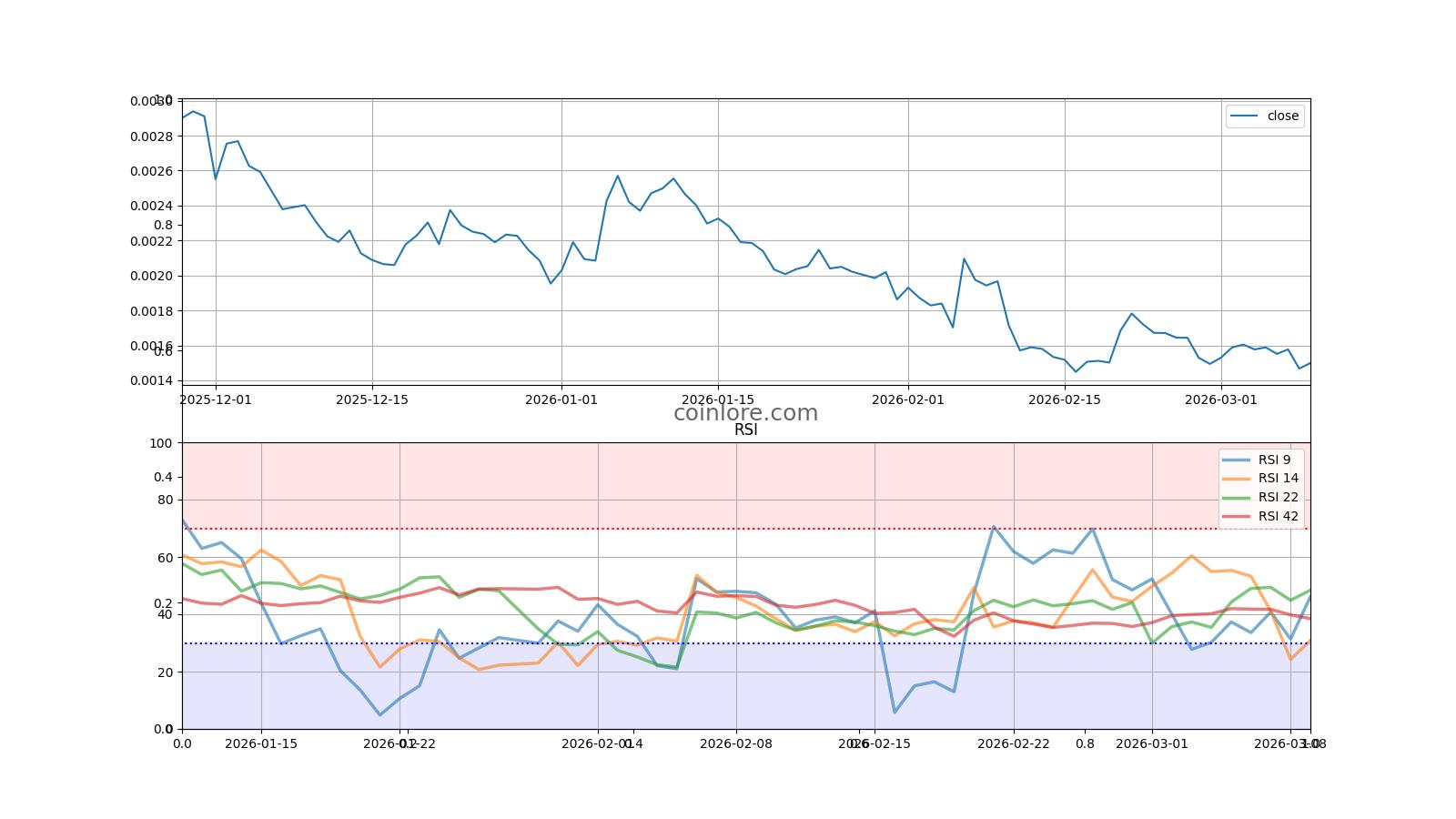 SubGame RSI indicator