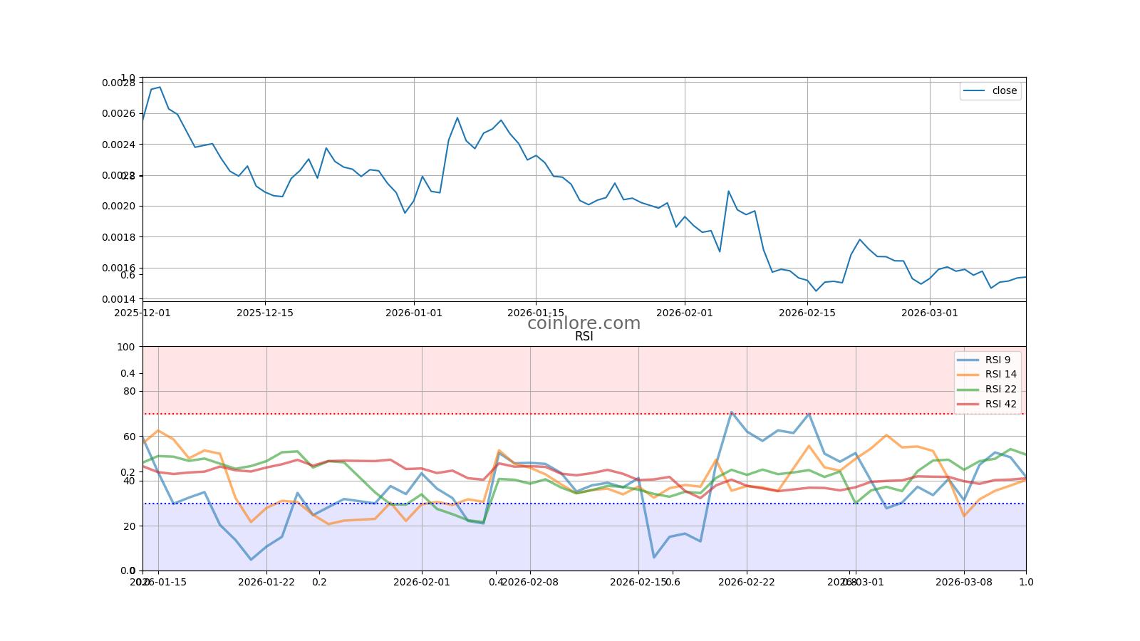 SubGame RSI indicator