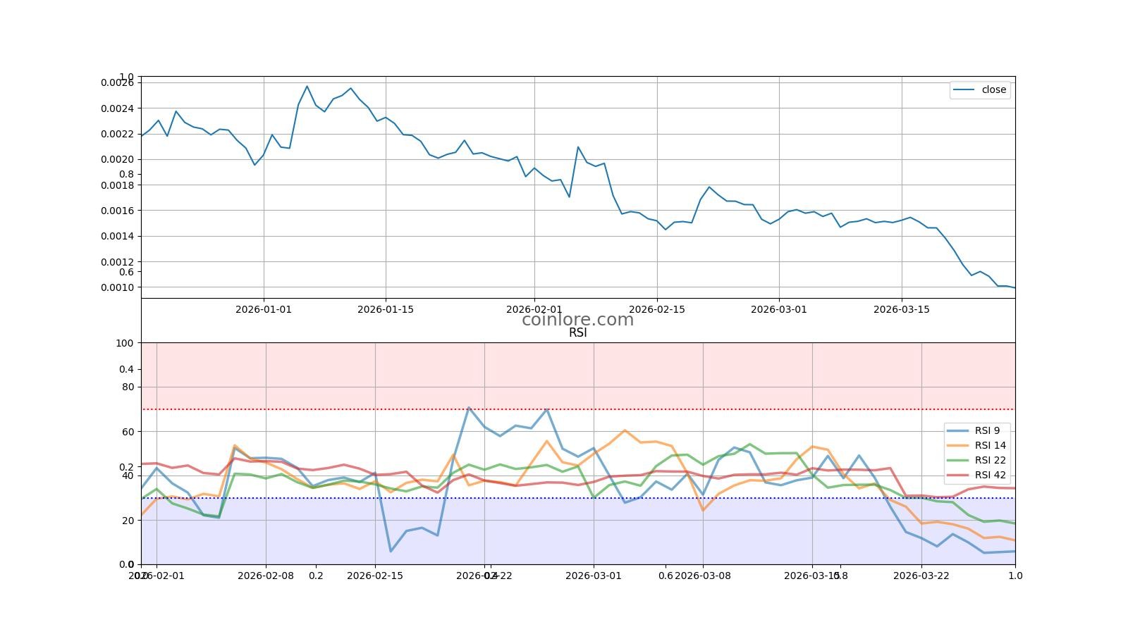 SubGame RSI indicator