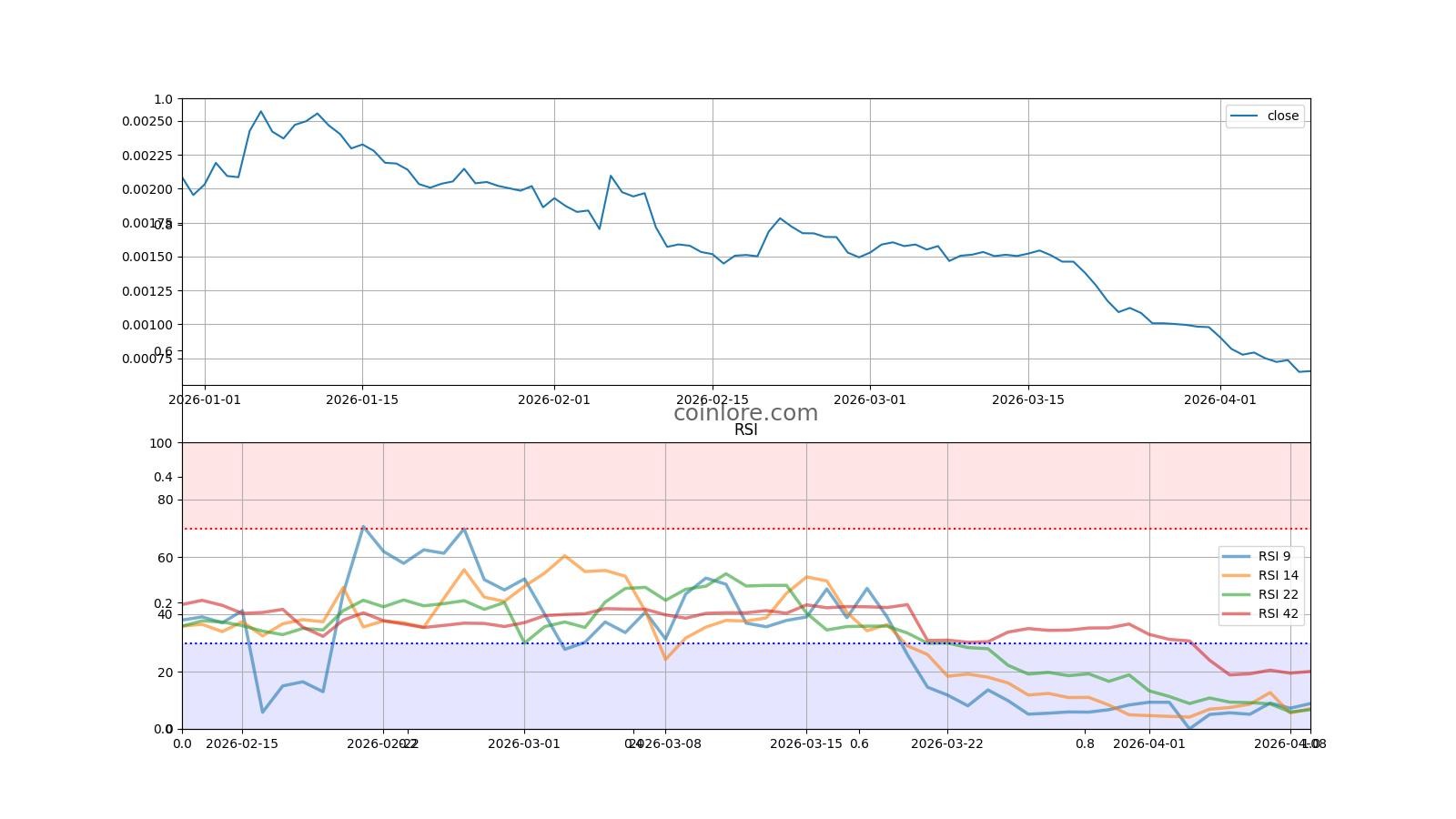 SubGame RSI indicator