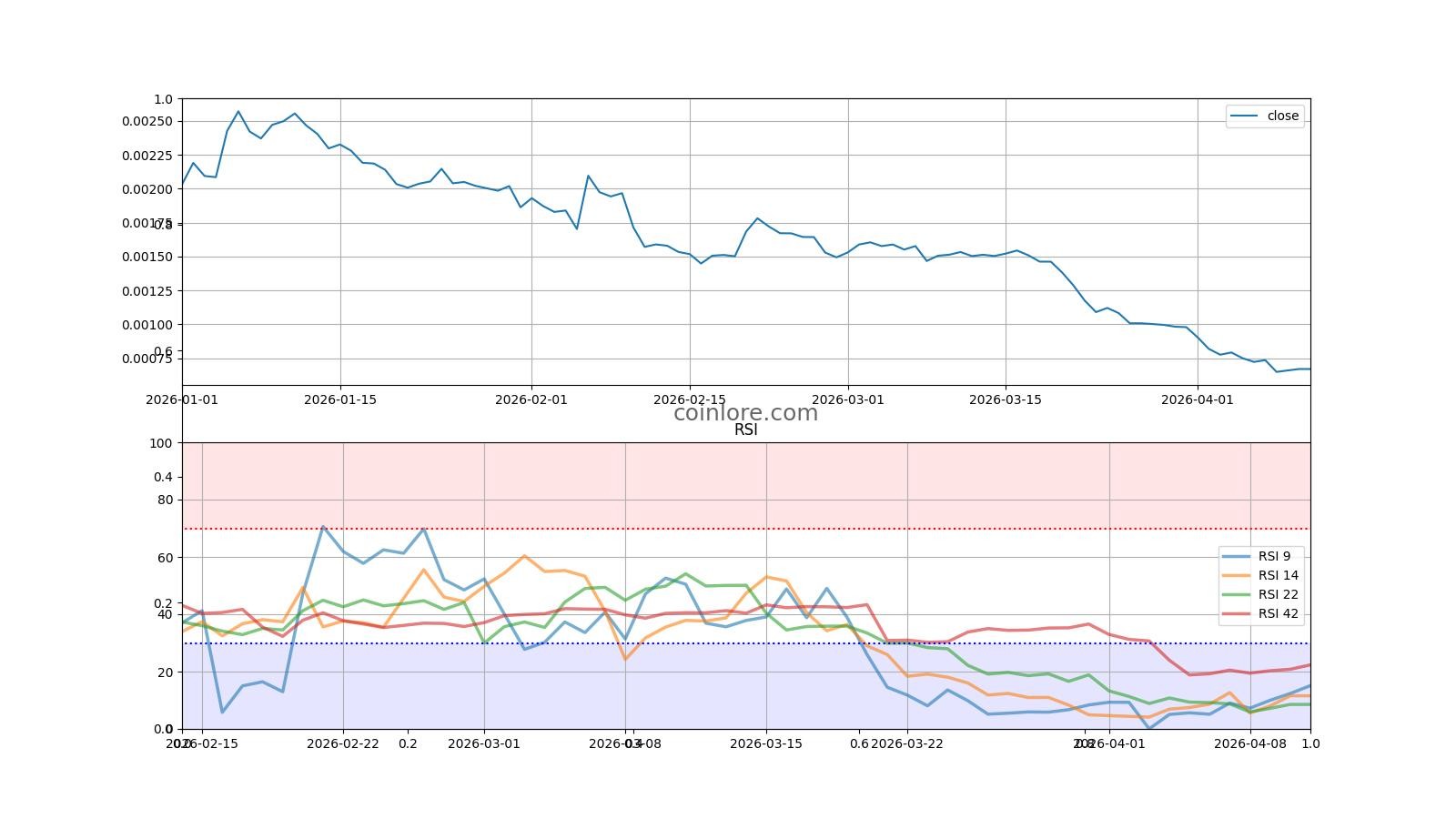 SubGame RSI indicator