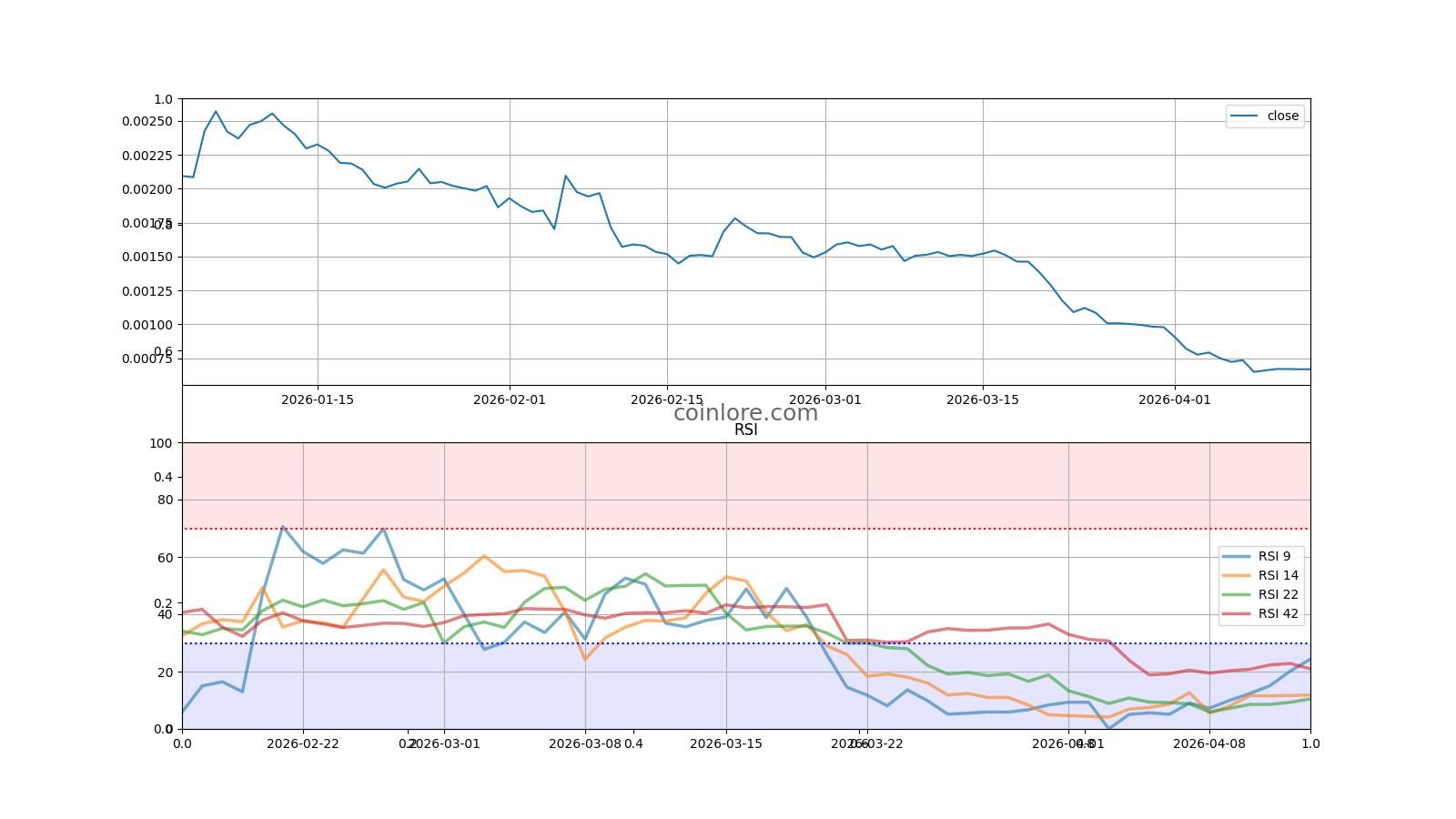 SubGame RSI indicator