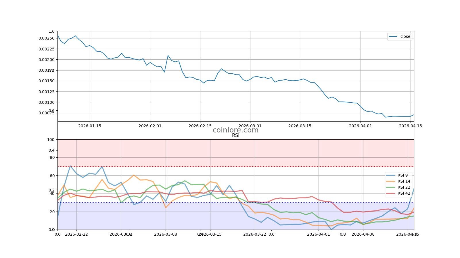 SubGame RSI indicator