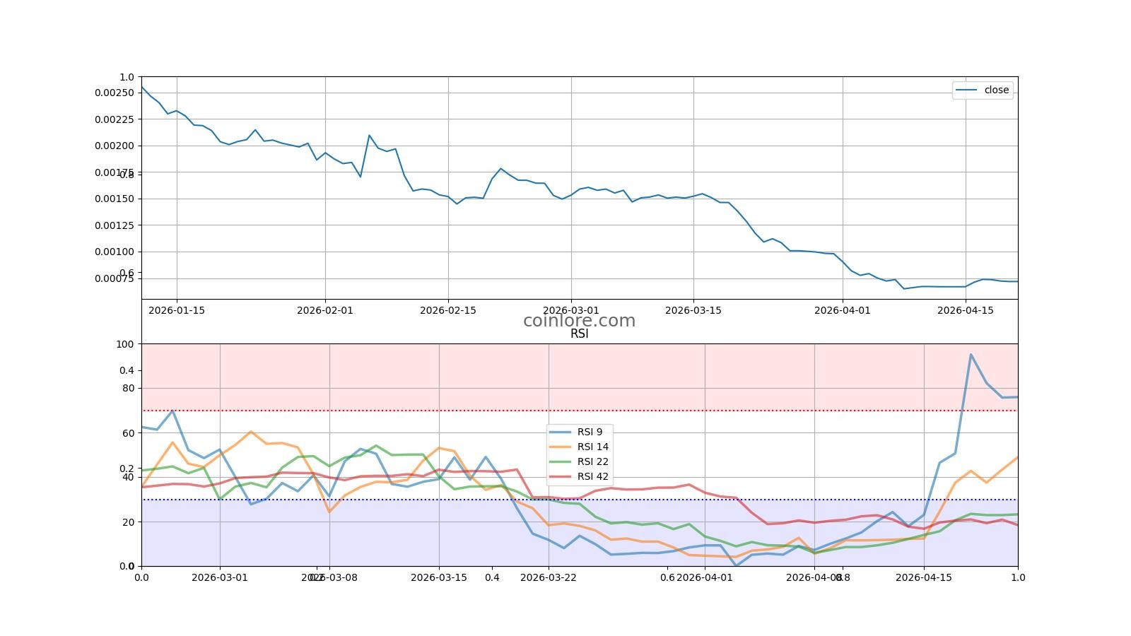 SubGame RSI indicator