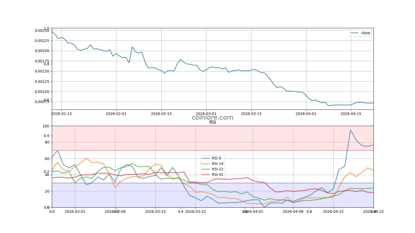 SubGame RSI indicator