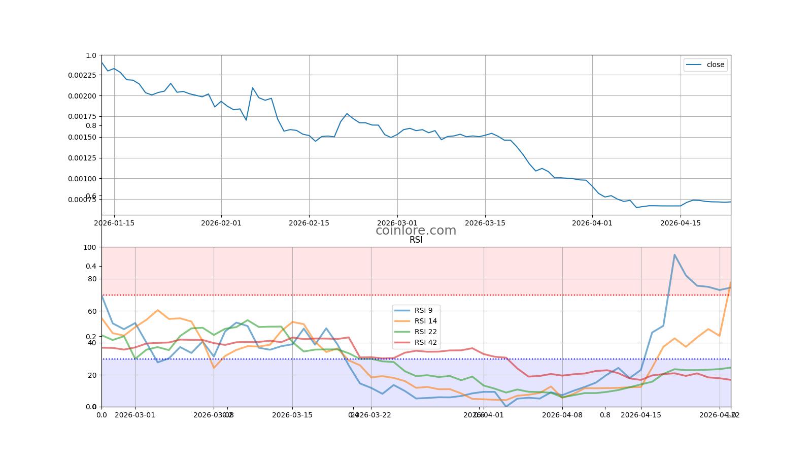 SubGame RSI indicator